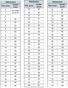 Marking The SATs: Why are there scaled scores? - Smithbrook Tuition
